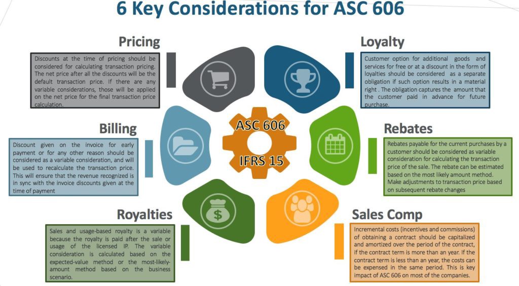 6 Key Considerations for ASC 606 - Forsys