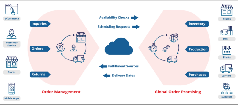 What is all about Global Order Promising (GOP)? - Forsys