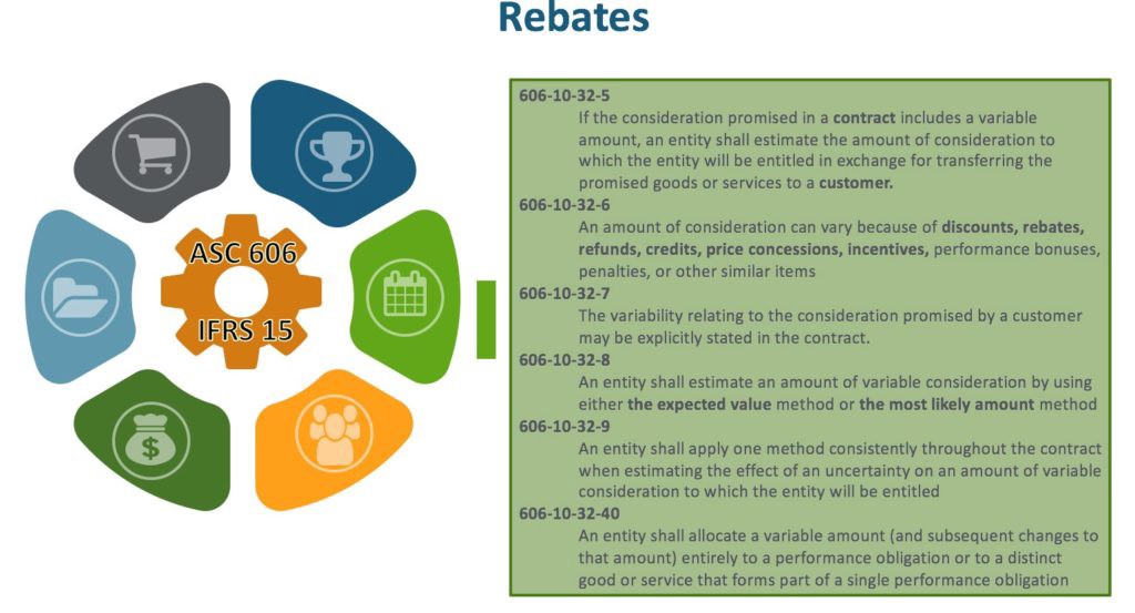 How to determine variable consideration (Rebates) for ASC 606 - Forsys
