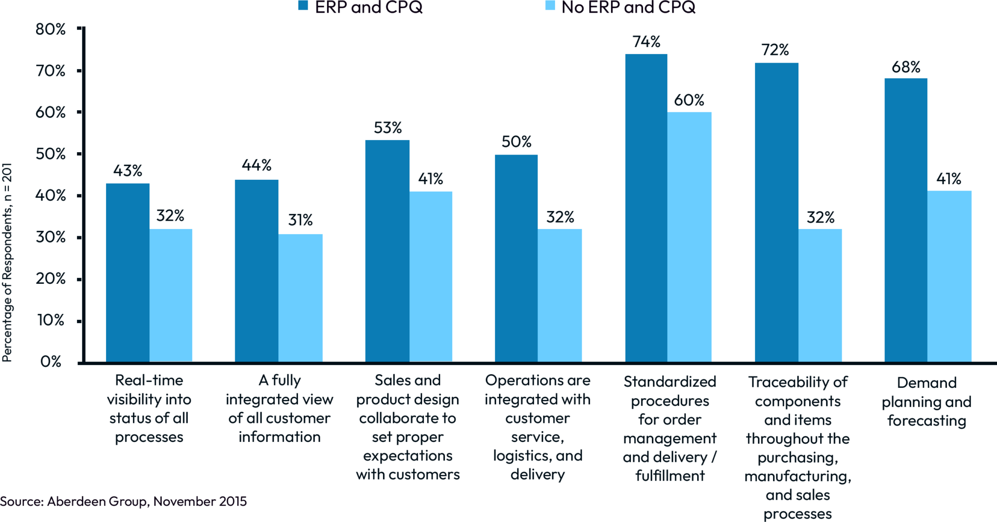 CPQ ERP Integration | Forsys Solution
