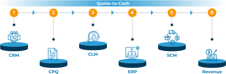 The Transformative Impact of Integrating QTC Processes with Sales Cycle ...